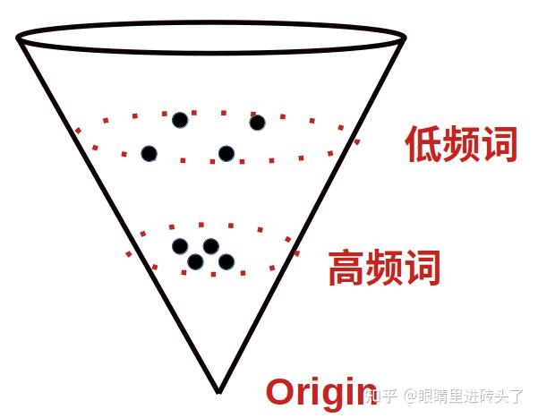 文本表达进击:从Bert-flow到Bert-white、SimCSE - 知乎