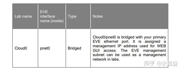 《网络工程师的Python之路》（实验环境搭设5-3，EVE-NG，桥接网络） - 知乎