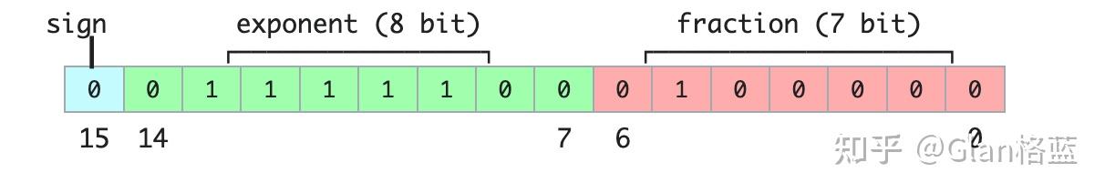 LLM大模型之精度问题（FP16，FP32，BF16）详解与实践 - 知乎