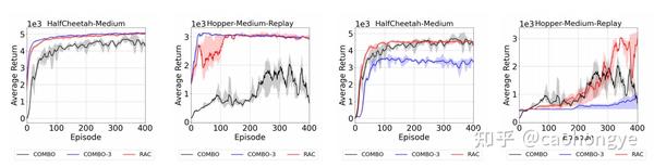 【offline RL 论文(六)】MODEL-BASED OFFLINE META-REINFORCEMENT LEARNING WITH ...