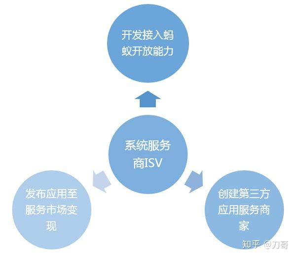 手把手教你申请成为支付宝 ISV 服务商 - 知乎
