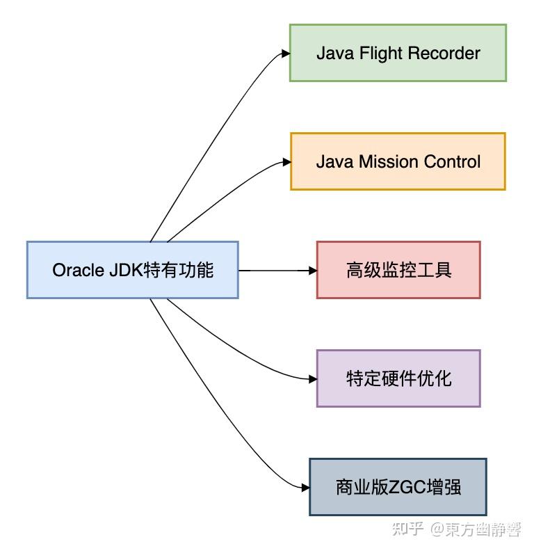 Open JDK 和 Oracle JDK傻傻分不清楚 - 知乎