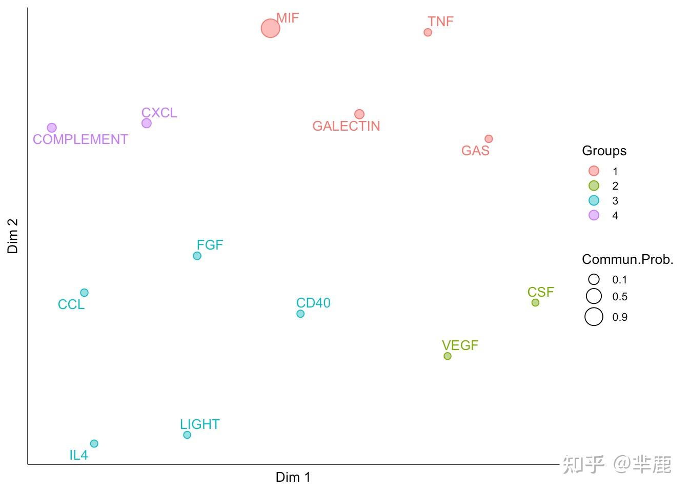 CellChat细胞通讯分析（中）--实操代码（单个样本） - 知乎