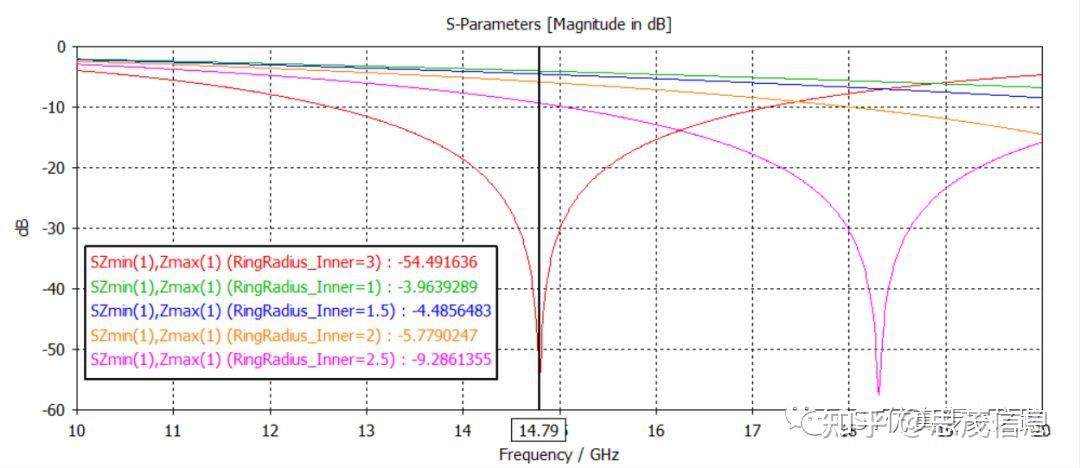 CST软件如何实现S-parameter随其他参数变化的1D曲线 - 知乎