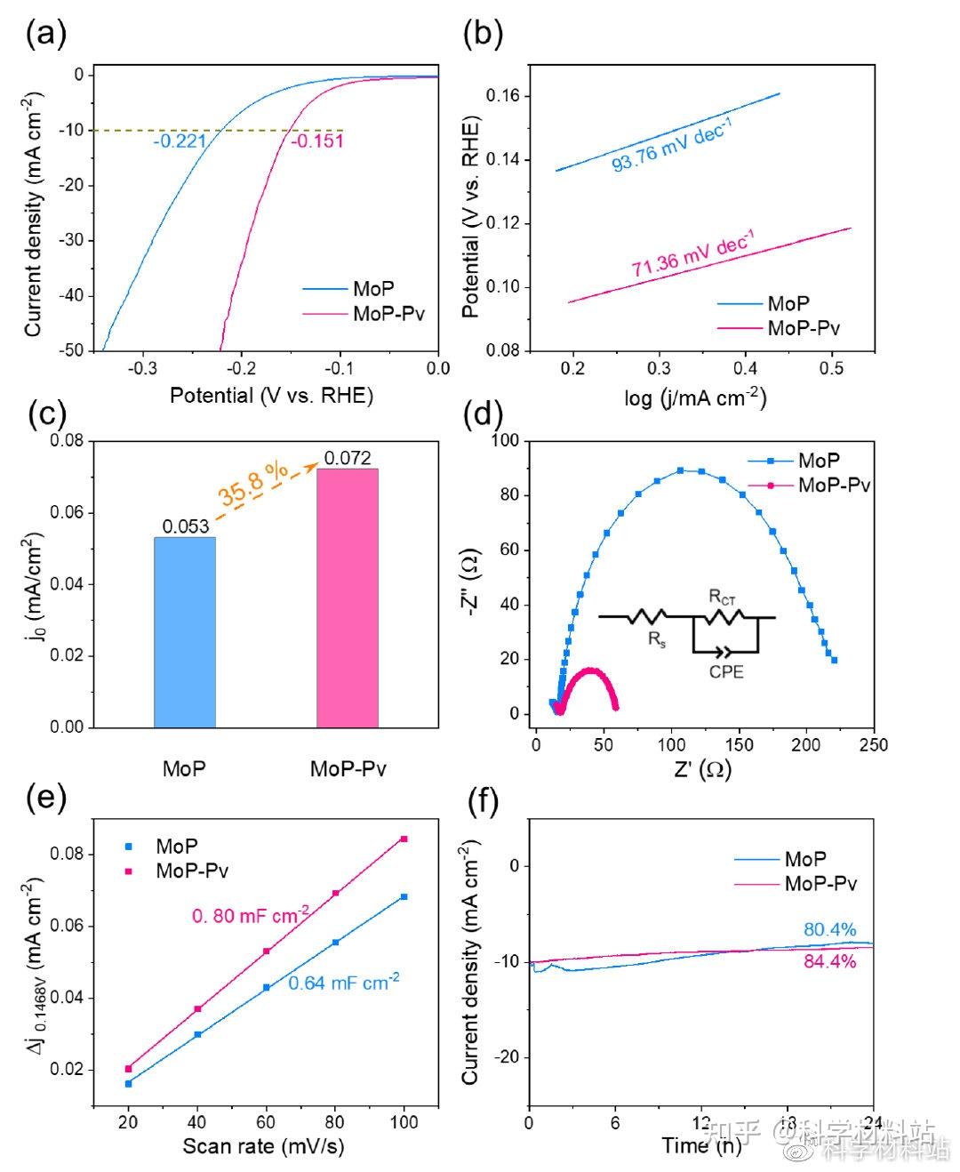 嘉兴学院李雷教授Nanoscale：空位新成员（磷空位）促进磷化钼HER性能 - 知乎