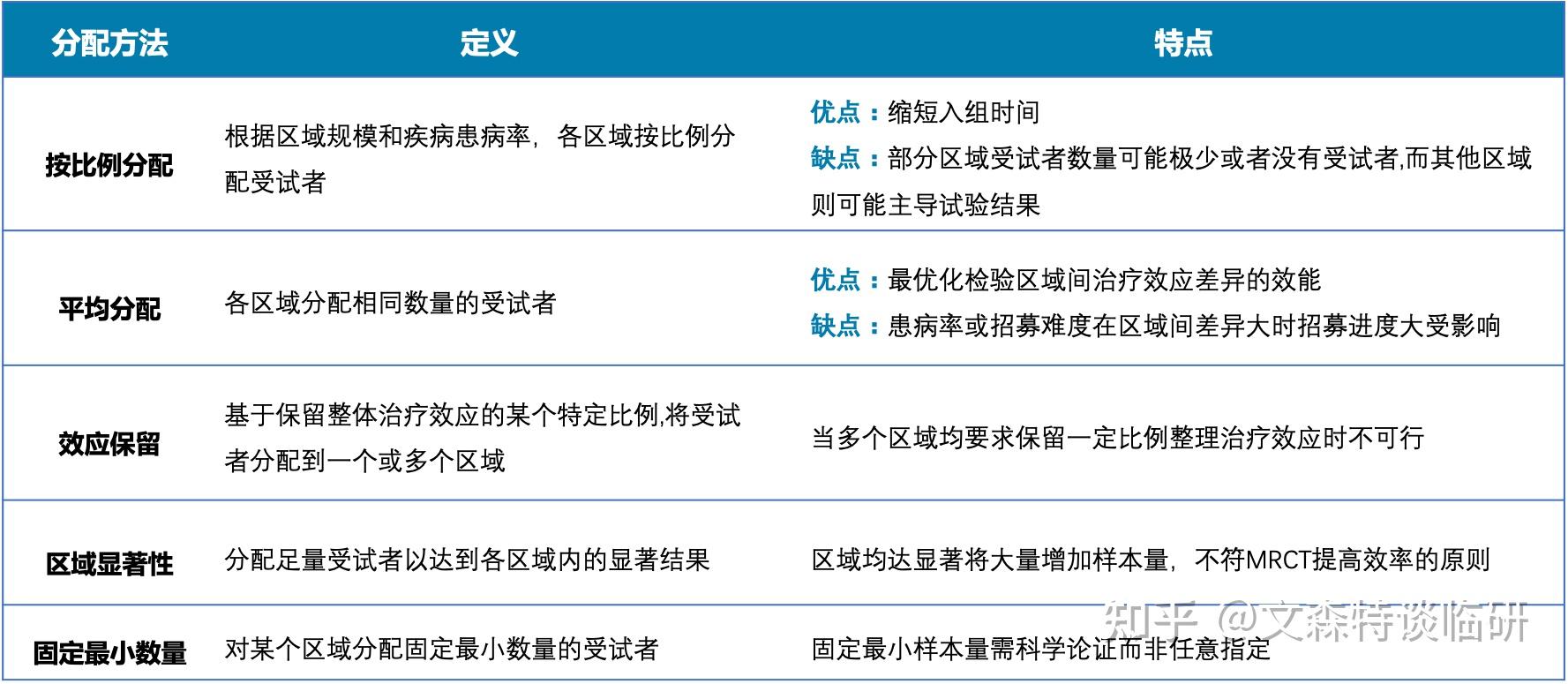 ICH E17 | 多区域临床试验的一般原则 - 知乎