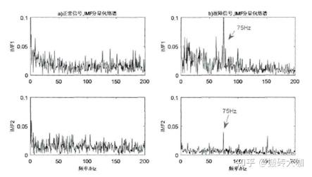 基于集合经验模态分解（EEMD）的故障特征提取 - 知乎