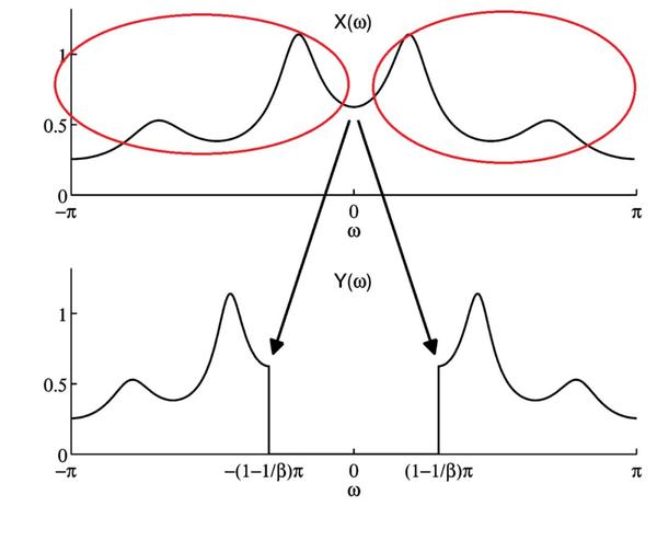 具有可调Q因子的小波变换（TQWT） - 知乎