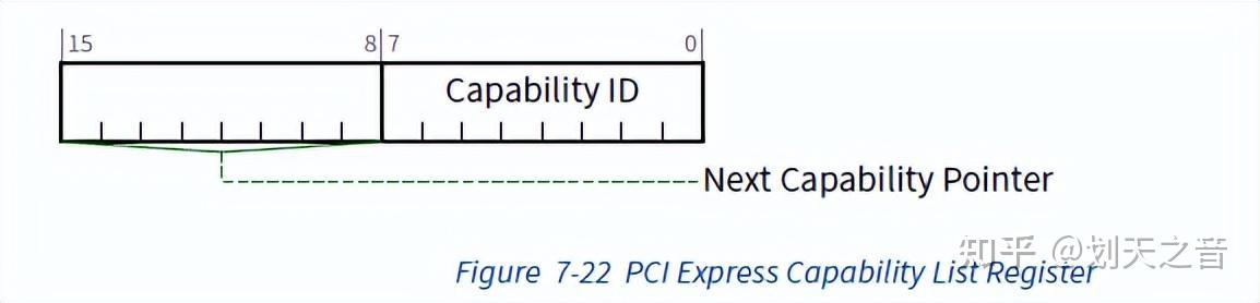 setpci和Capabilities Pointer 详解 - 知乎