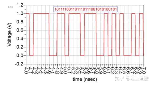 SI基础系列3---PRBS码型初步 - 知乎