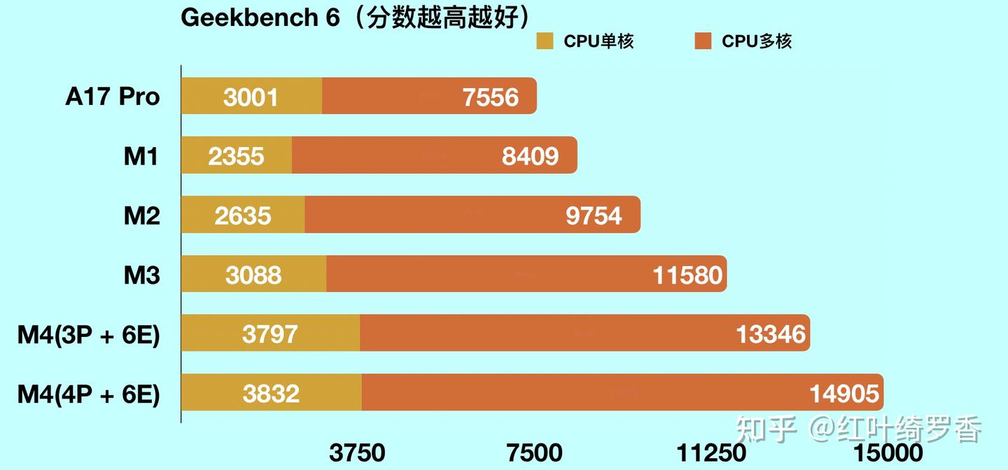 MacBook Pro M4系列选购指南。芯片、内存、存储等选择策略一应俱全。 - 知乎
