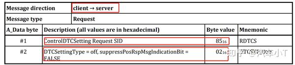 UDS服务基础篇之85服务 - 知乎