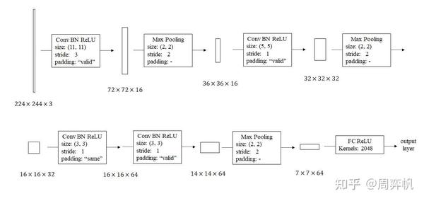 用 PyTorch 实现简单的 CNN 二分类器 - 知乎