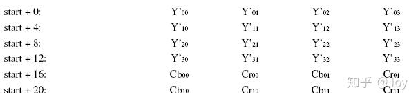 YUV图解 （YUV444, YUV422, YUV420, YV12, NV12, NV21） - 知乎