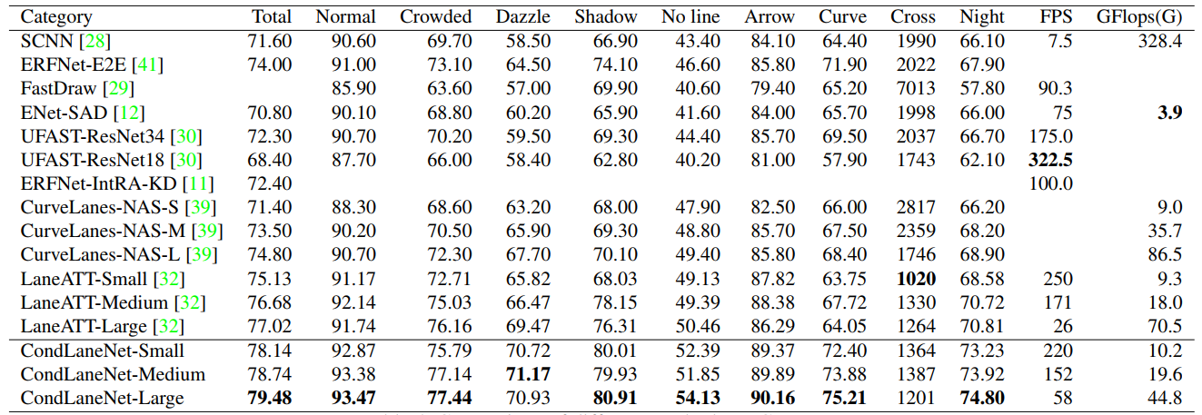 CondLaneNet|使用动态卷积核预测每个车道线实例 - 知乎