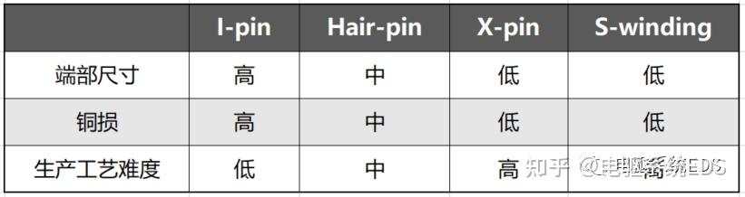 电机绕组I-pin、Hair-pin、X-pin、S-winding的区别 - 知乎