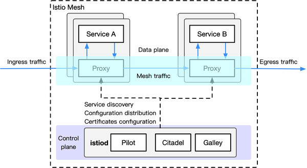 详解微服务之间3大通信方式：网关 API、RPC 和 SideCar - 知乎