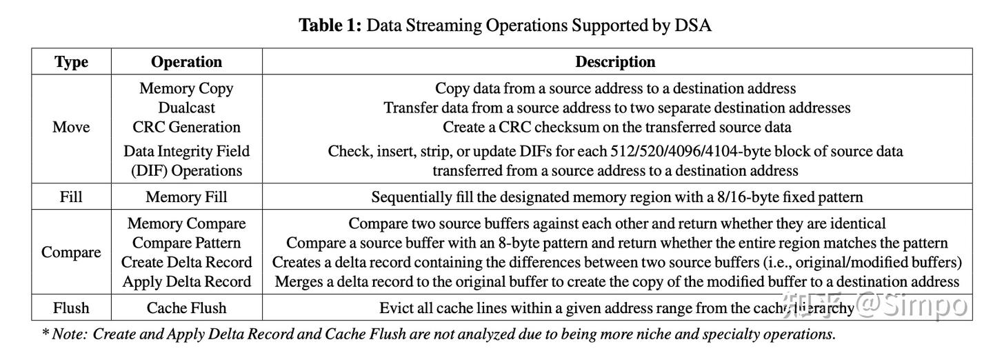 Intel DSA(Data Streaming Accelerator) - 知乎