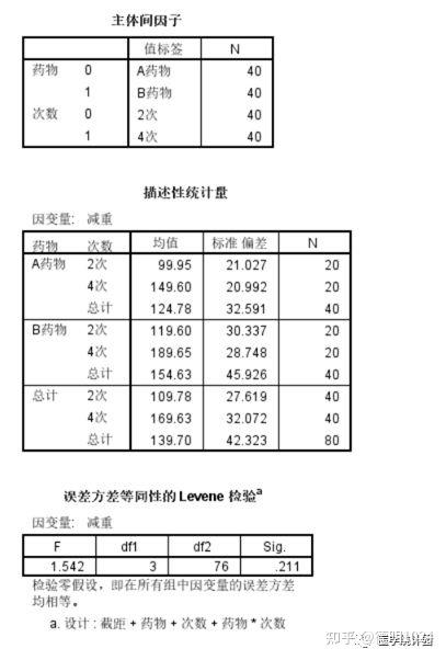 Spss 双因素方差分析 知乎