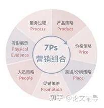 三大营销理论之7P - 知乎