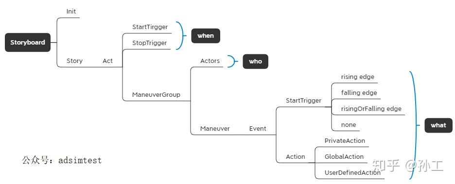 OpenX系列标准介绍（3）：OpenSCENARIO介绍 - 知乎
