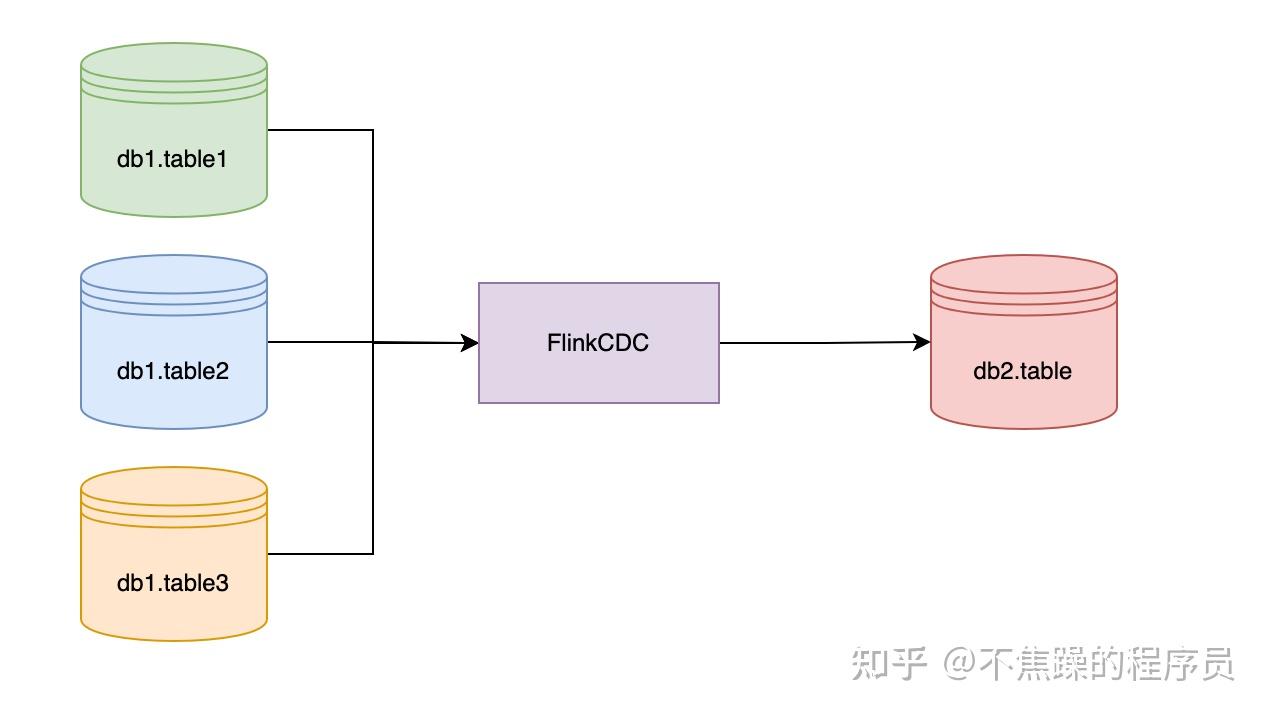 一次打通flinkcdc同步mysql数据 知乎