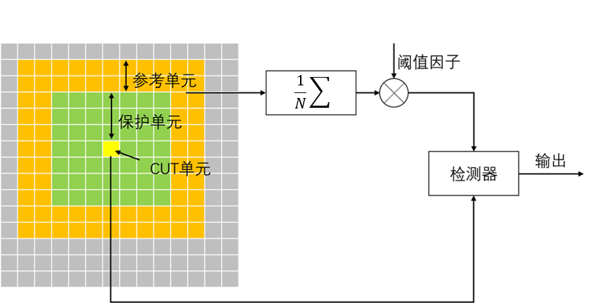 恒虚警检测(CFAR) - 知乎