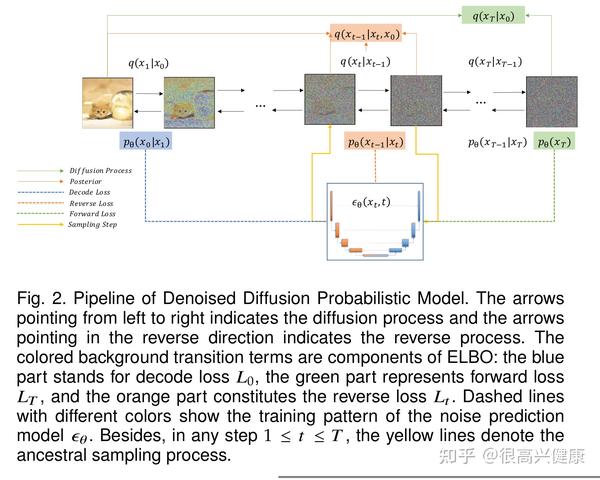 扩散模型(Diffusion Model)最新综述+GitHub论文汇总-A Survey On Generative Diffusion - 知乎
