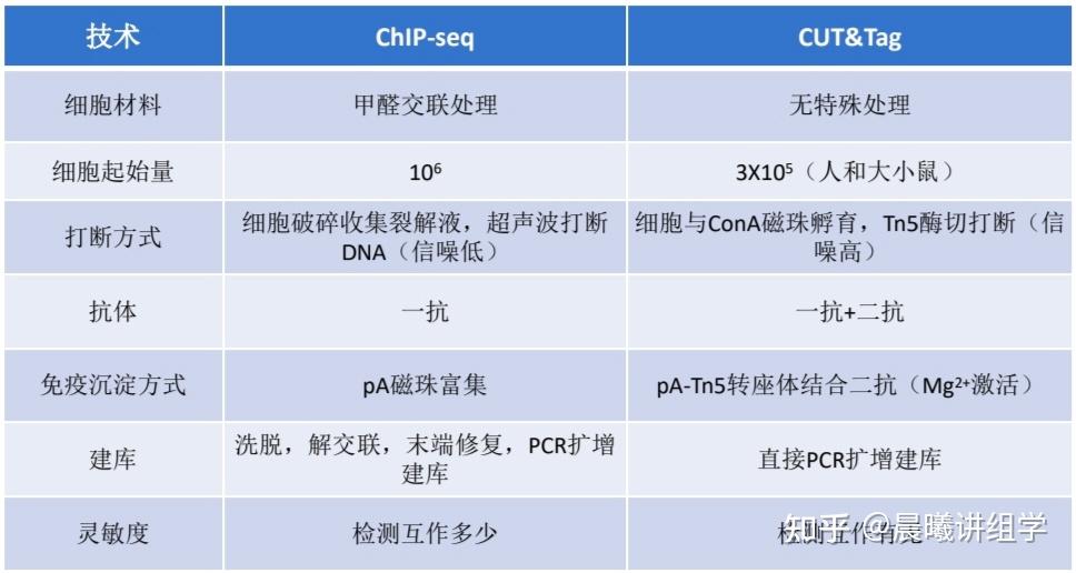 什么！？Cut&tag究竟是个怎样的技术？ - 知乎