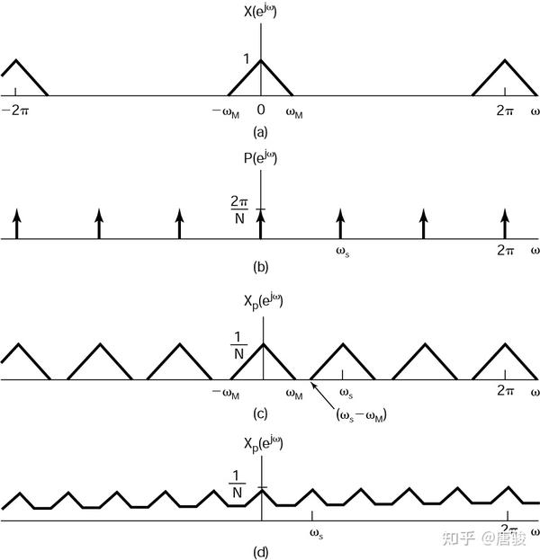 信号与系统漫谈第50讲：采样率转换及其应用[附雷达接收机仿真MATLAB代码] - 知乎