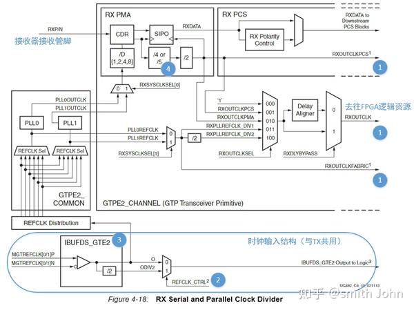 【VIVADO IP】7 Series FPGAs Transceivers Wizard - RX - 知乎