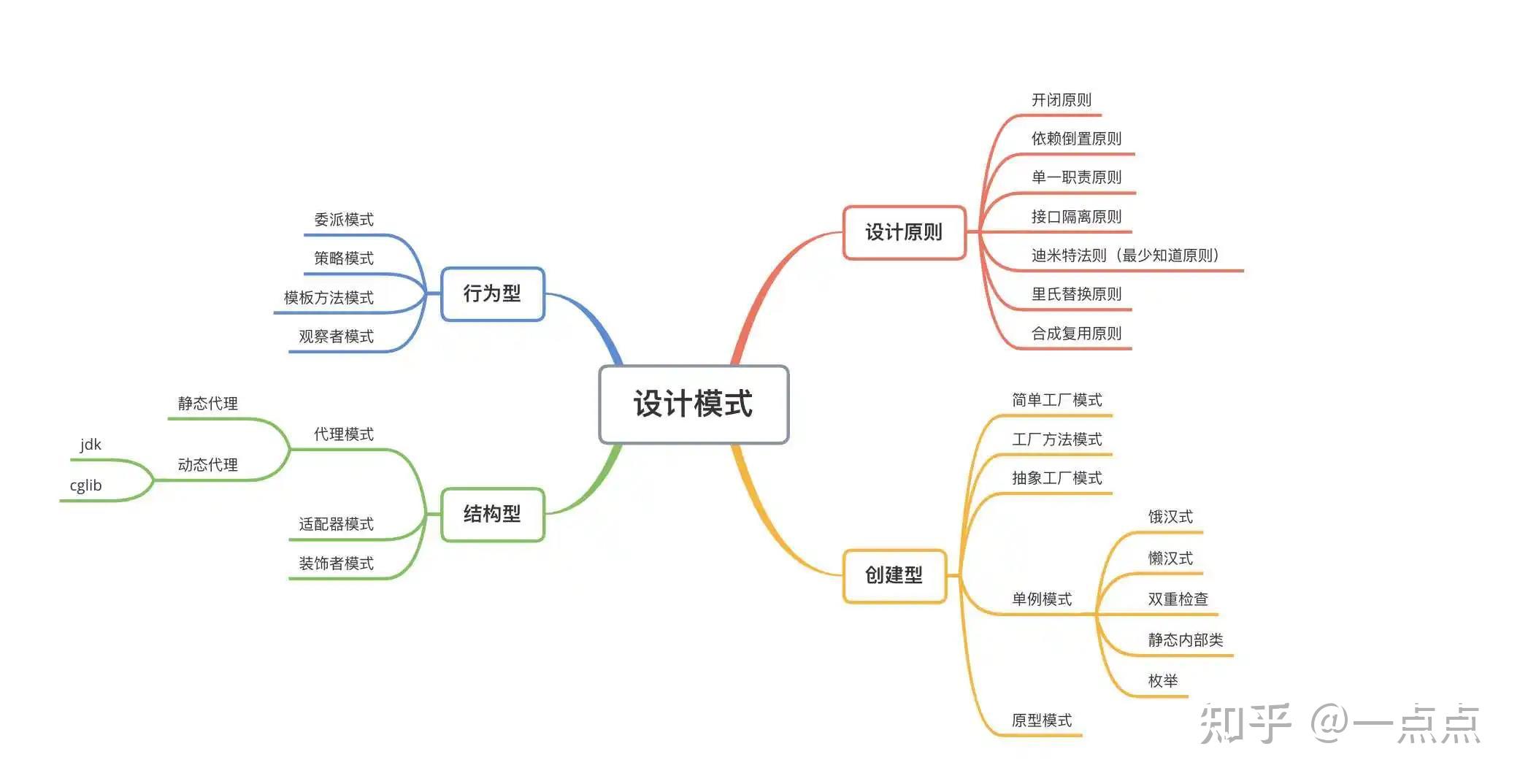 工厂模式和策略模式的区别 知乎 