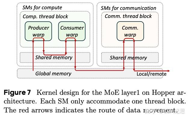 【分布式训练技术分享二十七】聊聊字节MoE优化Comet: Fine-grained Computation-communication Overlapping - 知乎