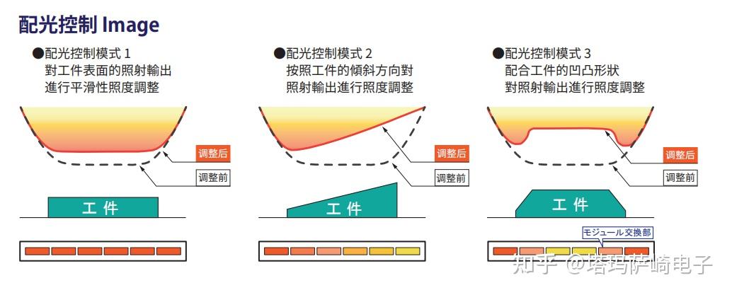 日本Aitec System 制LED光照系统的特征 - 知乎