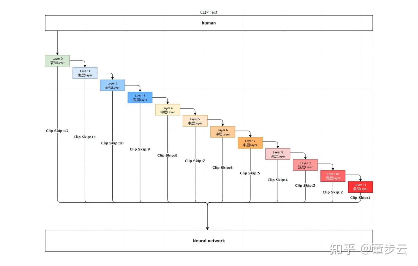 Stable Diffusion｜解开Clip Skip值的秘密 - 知乎