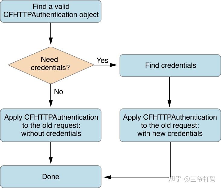 iOS 网络：CFNetwork Programming Guide[译] - 知乎