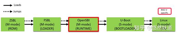 RISC-V架构D1芯片启动与多阶段引导 - 知乎