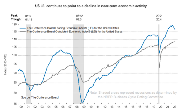 什么是LEI（咨商会领先经济指标）？如何用它预测经济衰退？ - 知乎