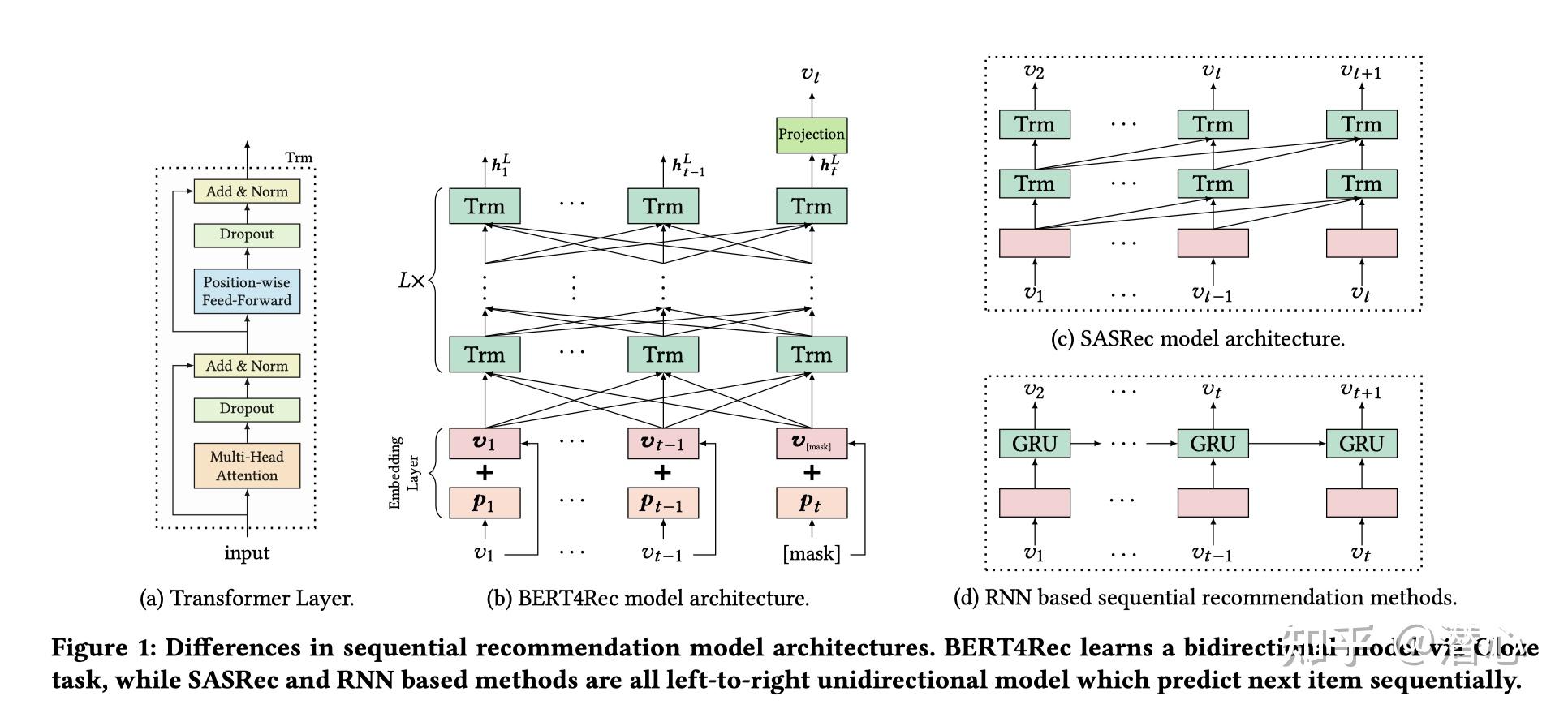 序列推荐指南，从MC到Attention，附所有论文PDF～ - 知乎