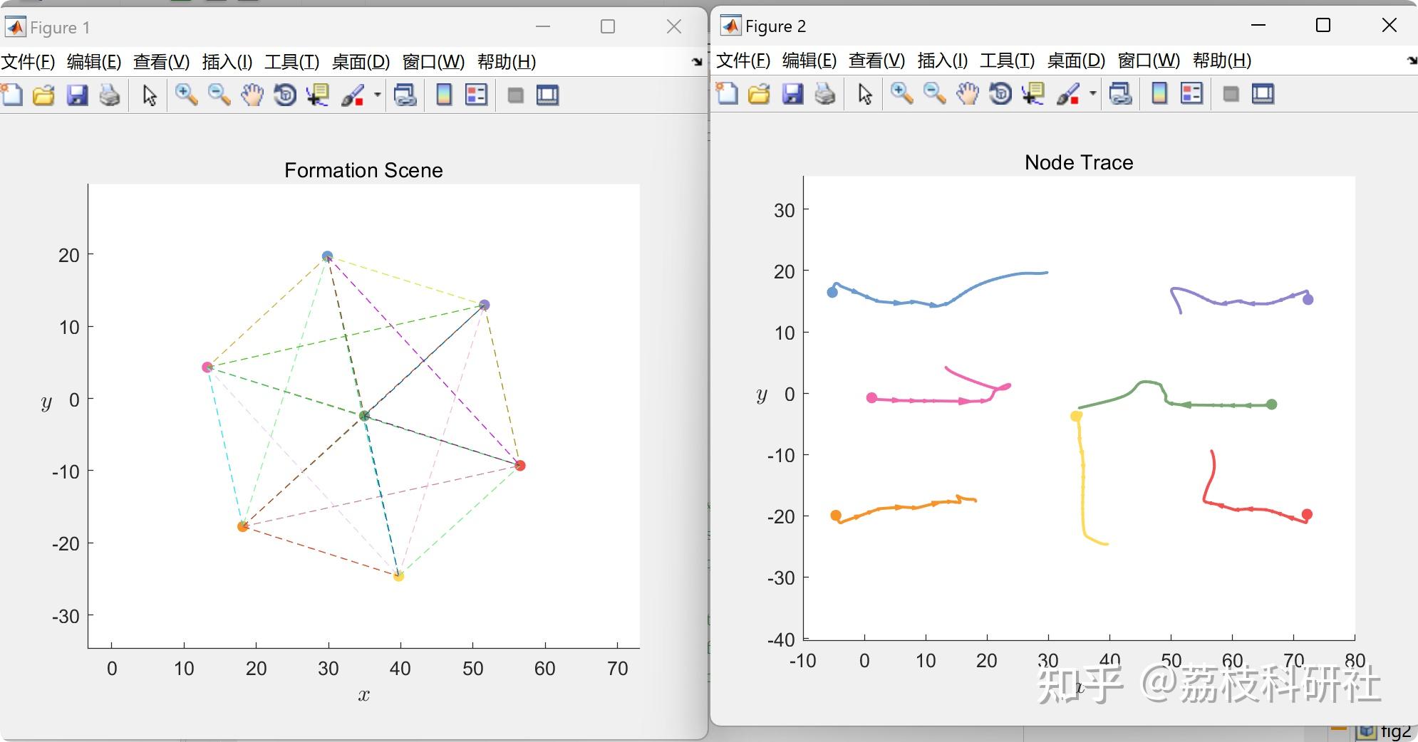 【动态多智能体系统的通信感知编队控制】一种新颖的通信感知编队控制策略，用于动态多智能体系统研究（matlab代码、python代码实现） 知乎