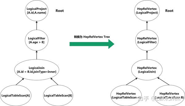 Apache Calcite 一条 SQL 的查询计划生成之旅【下】 - 知乎