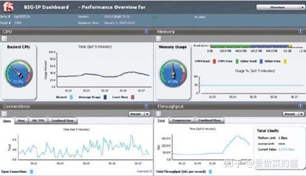 F5 BIG-IP：将网络转变为灵捷的应用交付基础架构 - 知乎