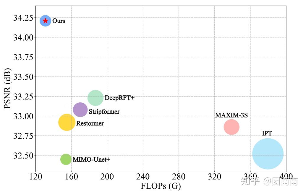 文献阅读：Efficient Frequency Domain-based Transformers for High-Quality ...