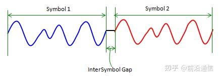 OFDM符号介绍 - 知乎