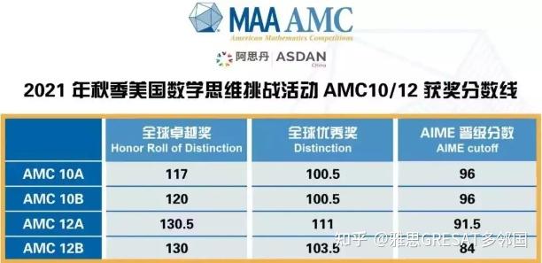 AMC竞赛和AIME竞赛有什么关系呢？ - 知乎