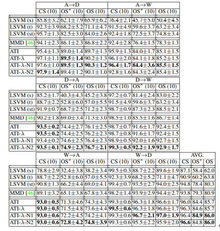 【开集域适应论文】Open Set Domain Adaptation学习笔记 - 知乎