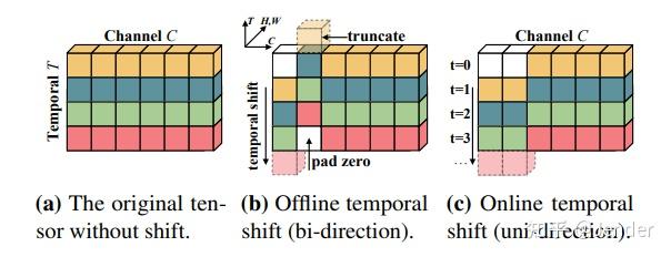 论文解读：Temporal Shift Module - 知乎