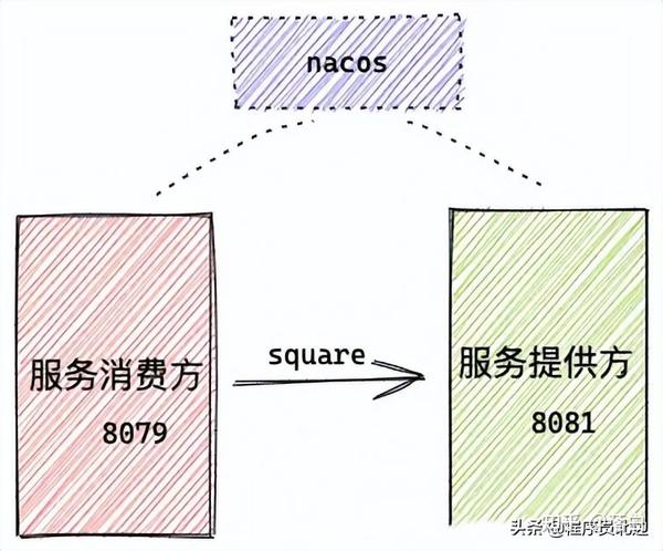 干掉 Feign,Spring Cloud Square 组件发布 - 知乎