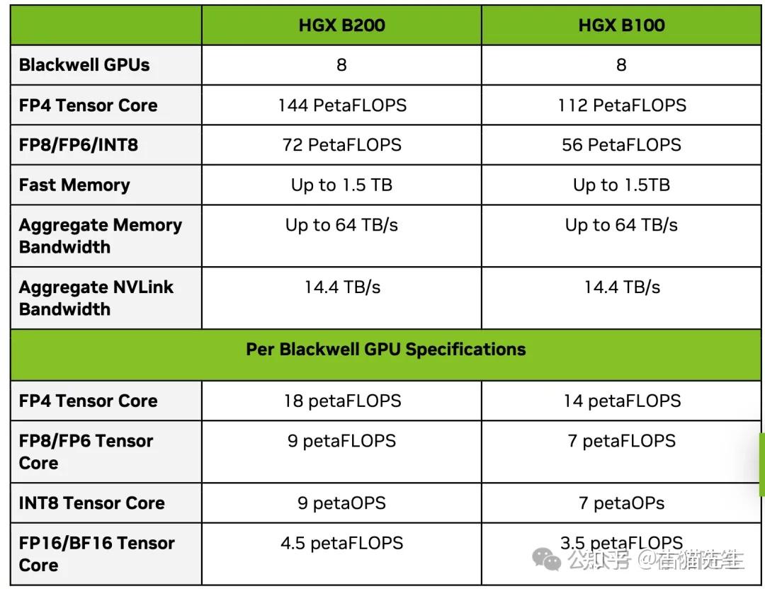 漫谈英伟达GPU架构进化史：从Celsius到Blackwell - 知乎