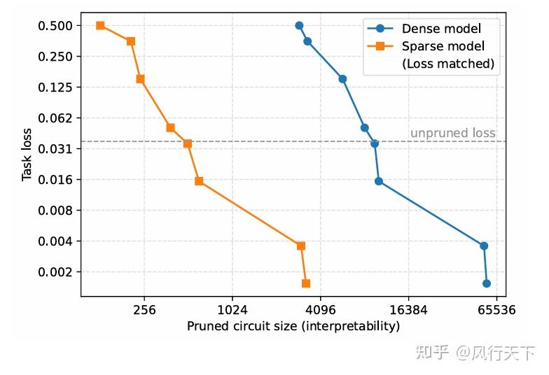Weight-sparse transformers have interpretable circuits - 知乎